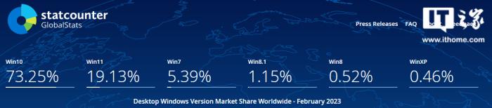 Statcounter：2023 年 2 月微软 Windows 11 PC 份额达 19.13% 创历史新高，Windows 10 份额大幅 ...
