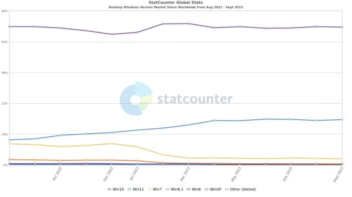 Statcounter 报告：9 月全球 PC 用户中 Windows 11 占 23.64%，Windows 10 占 71.62% ...